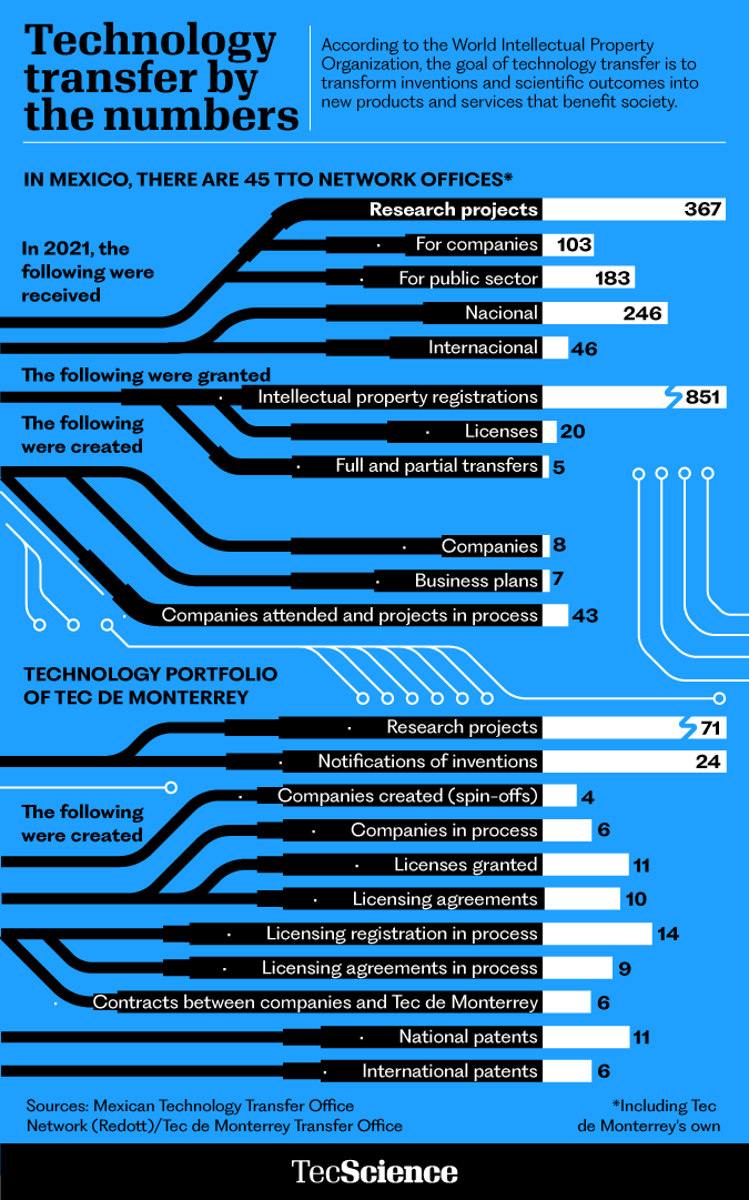 Technology transfer: apply science to the real world | TecScience