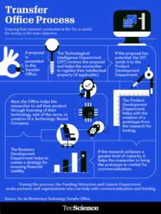 Technology transfer: apply science to the real world | TecScience