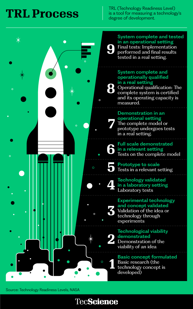 Technology transfer: apply science to the real world | TecScience
