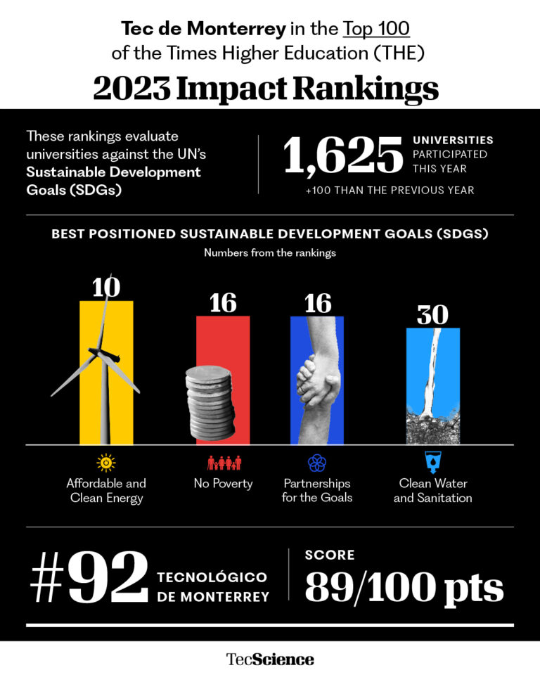 THE Impact Ranking 2023: Tec among top 100 universities with high ...
