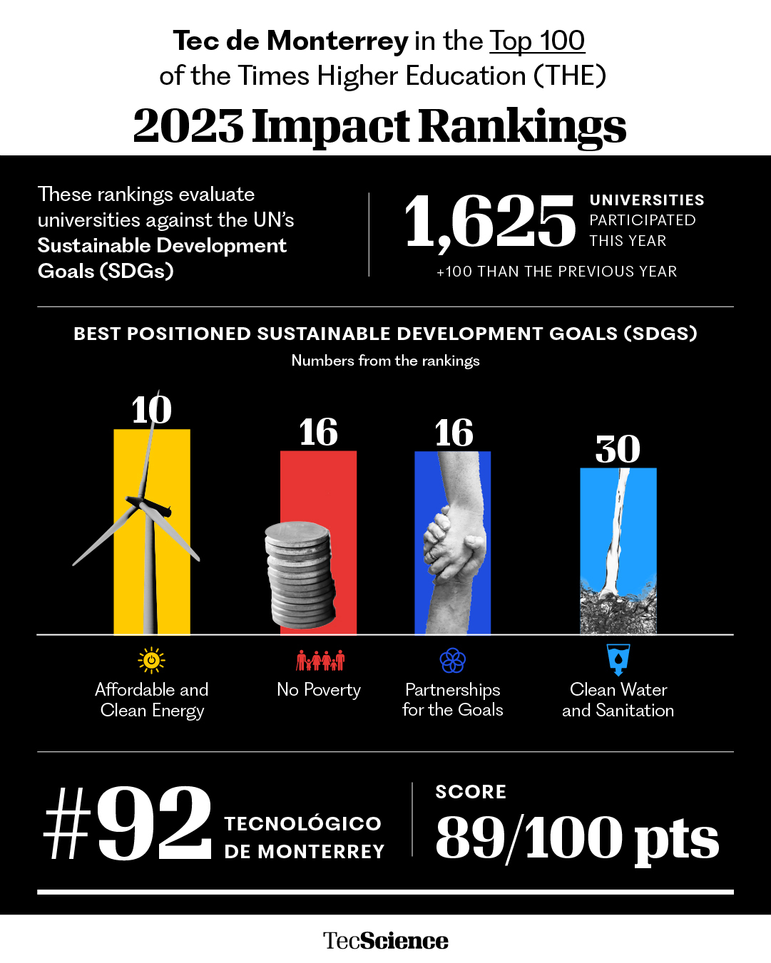 THE Impact Ranking 2023: Tec among top 100 universities with high ...