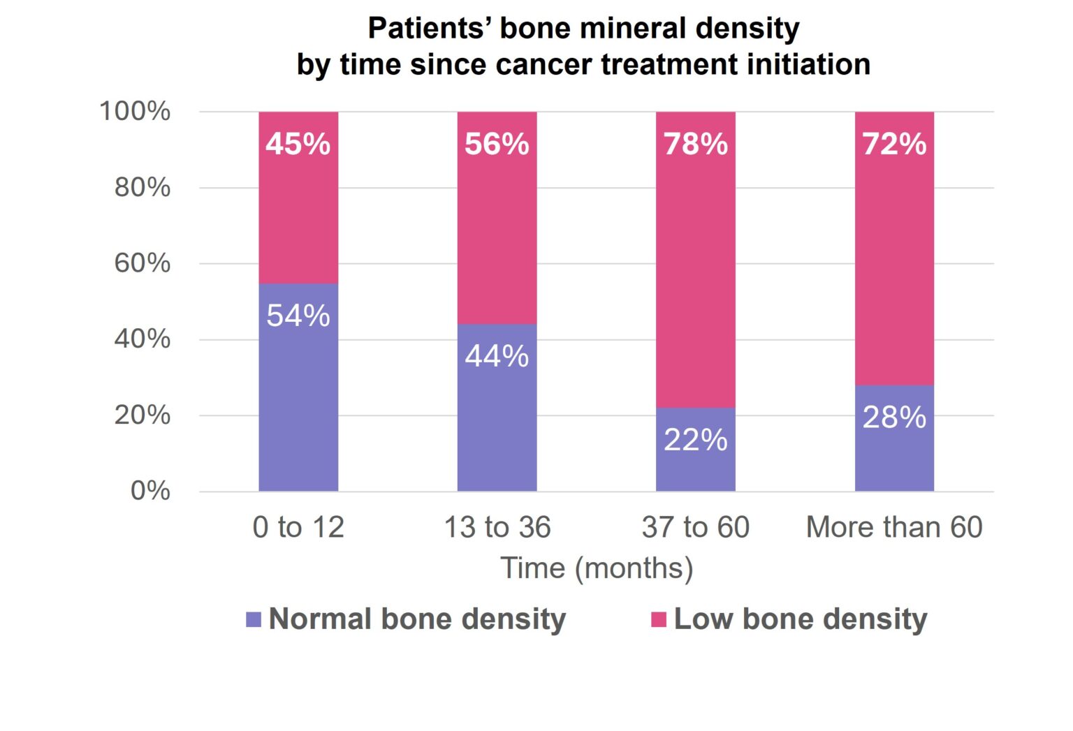 Bone health and cancer | TecScience