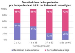 Salud ósea y cáncer | TecScience